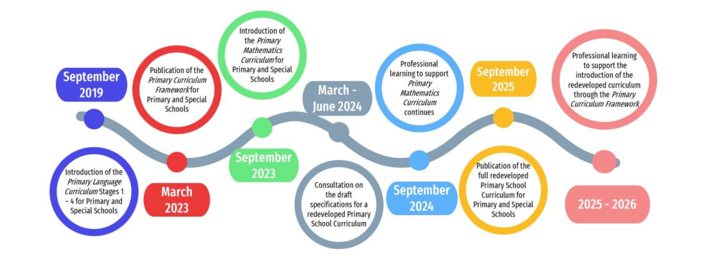 The Primary Curriculum Framework: Where are we? - Teachers' Corner